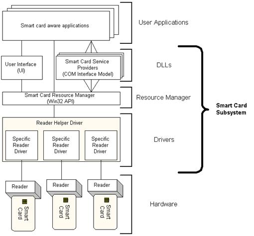 Windows Smartcard implementacija